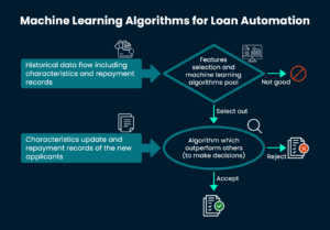 Changing Trends with Machine Learning in Finance