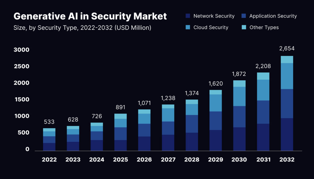 Generative AI's Role in Empowering Cybersecurity