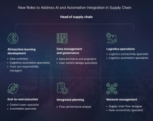 How AI and Automation Can Streamline Supply Chain Operations