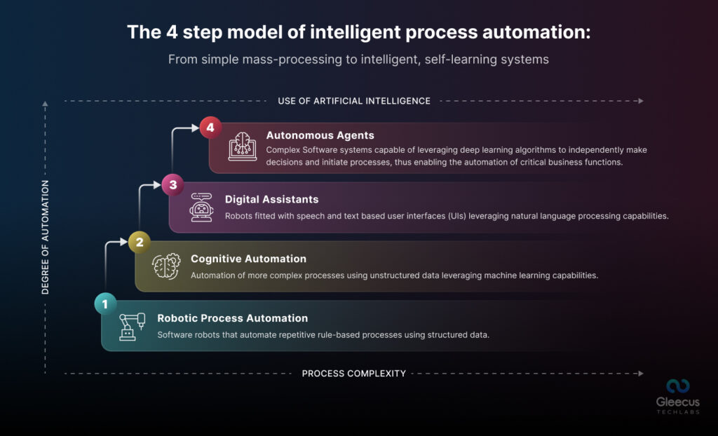 How Intelligent Automation Transforms Business