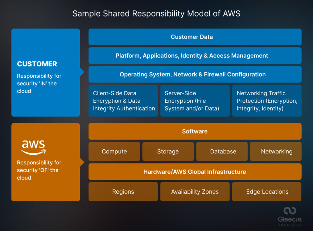 Cloud Security Best Practices: Protecting Your Data in the Cloud