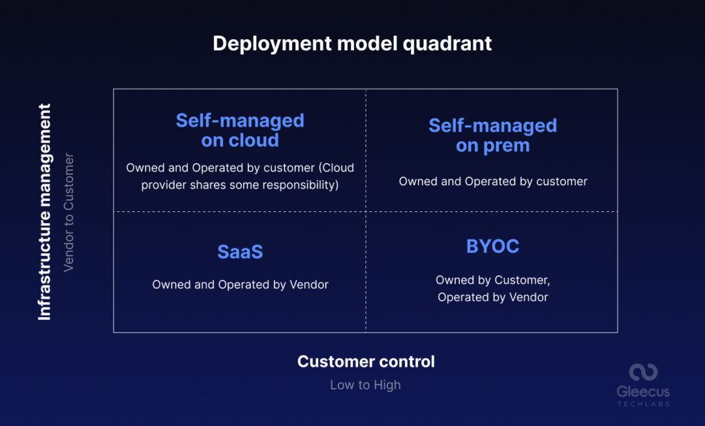 Picking Your Software Deployment Model: SaaS, BYOC, or On-Premises