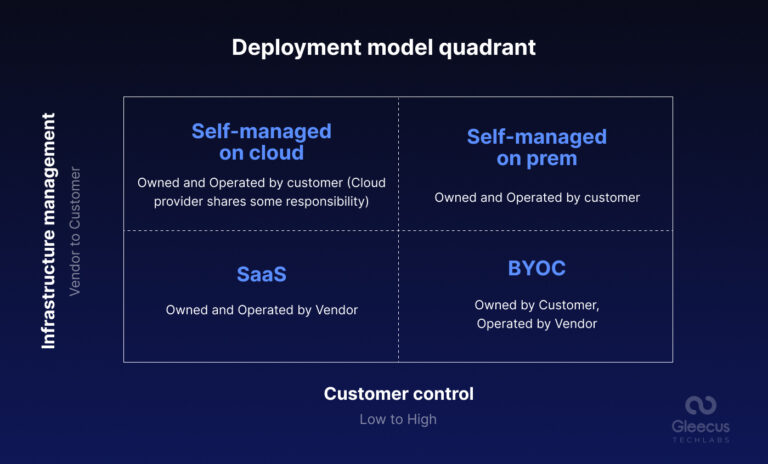 Picking Your Software Deployment Model: SaaS, BYOC, or On-Premises