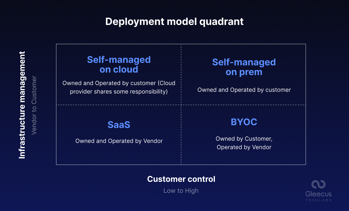 Picking Your Software Deployment Model: SaaS, BYOC, or On-Premises
